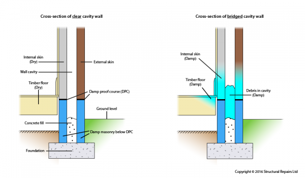 Damp Proofing and Injection DPC – Structural Repairs Ltd